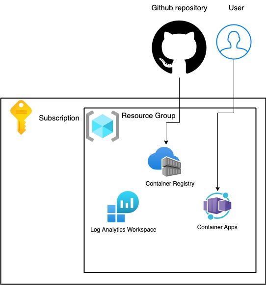 An Ultimate Guide To The Azure Deployment Process